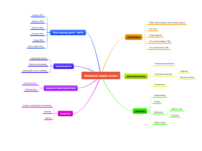 Жанрови видео игара - Mind Map